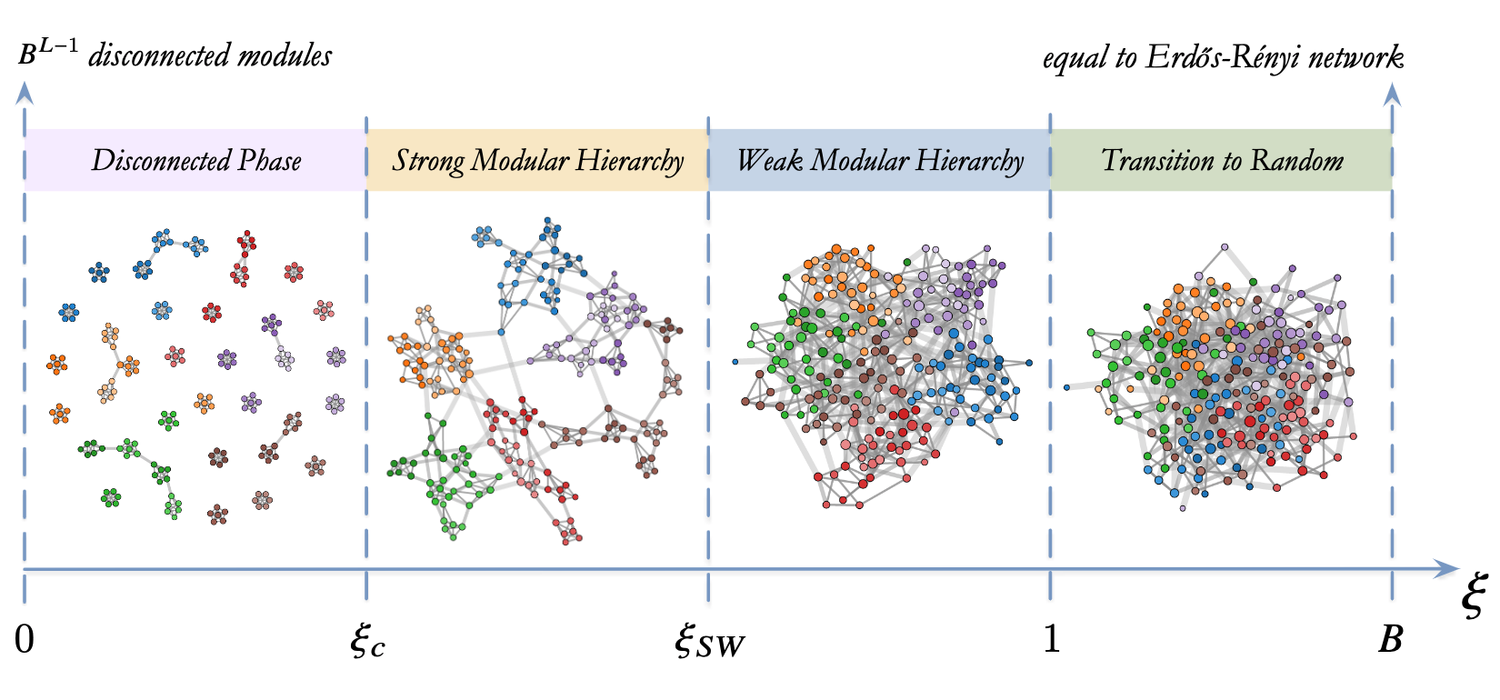 Modular hierarchical and power-law small-world networks bear structural ...